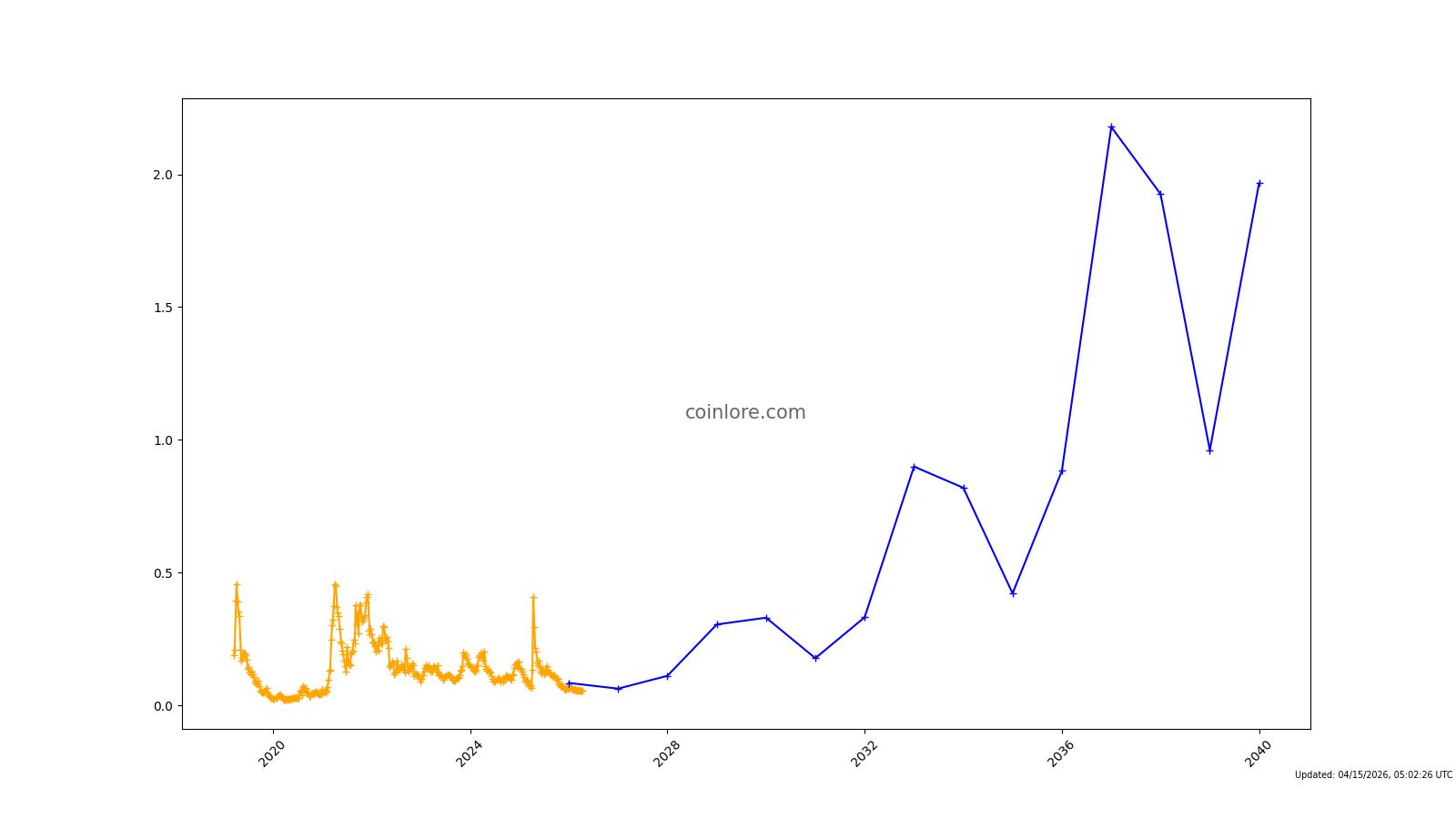 Aergo долгосрочные прогноз курса