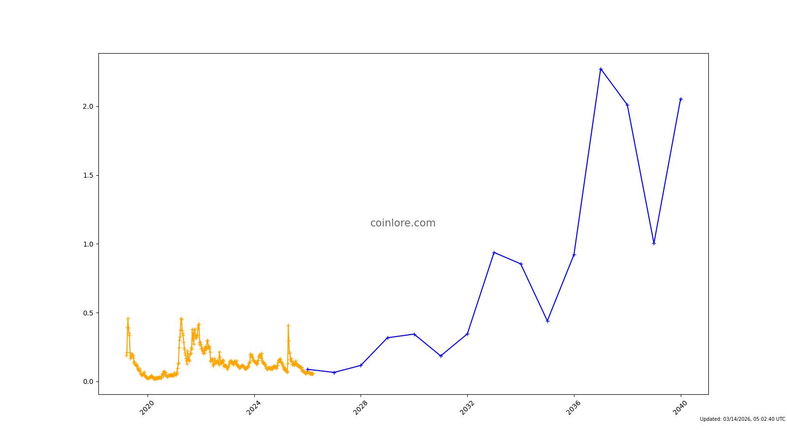 Aergo uzun vadeli fiyat tahmini