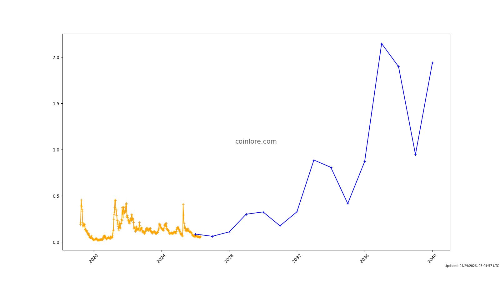 Aergo uzun vadeli fiyat tahmini