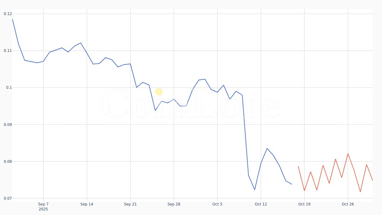 Predicción del precio a corto plazo de Aergo