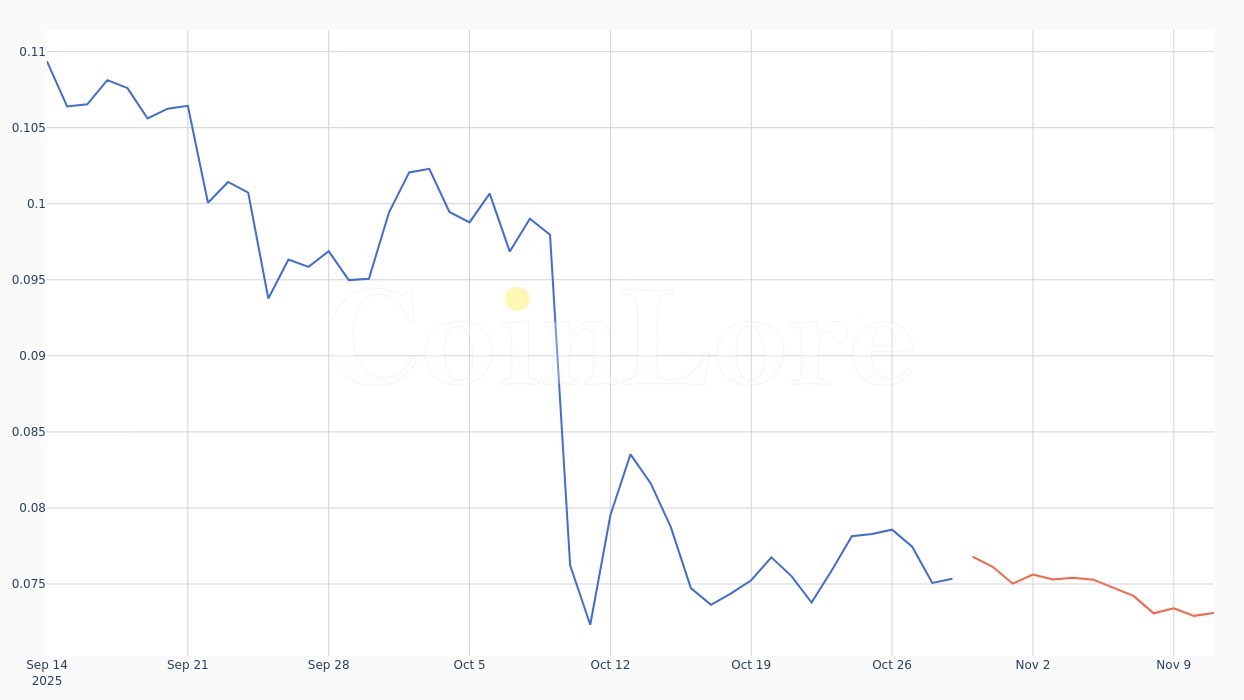 Aergo kurzfristige Kurs prognose