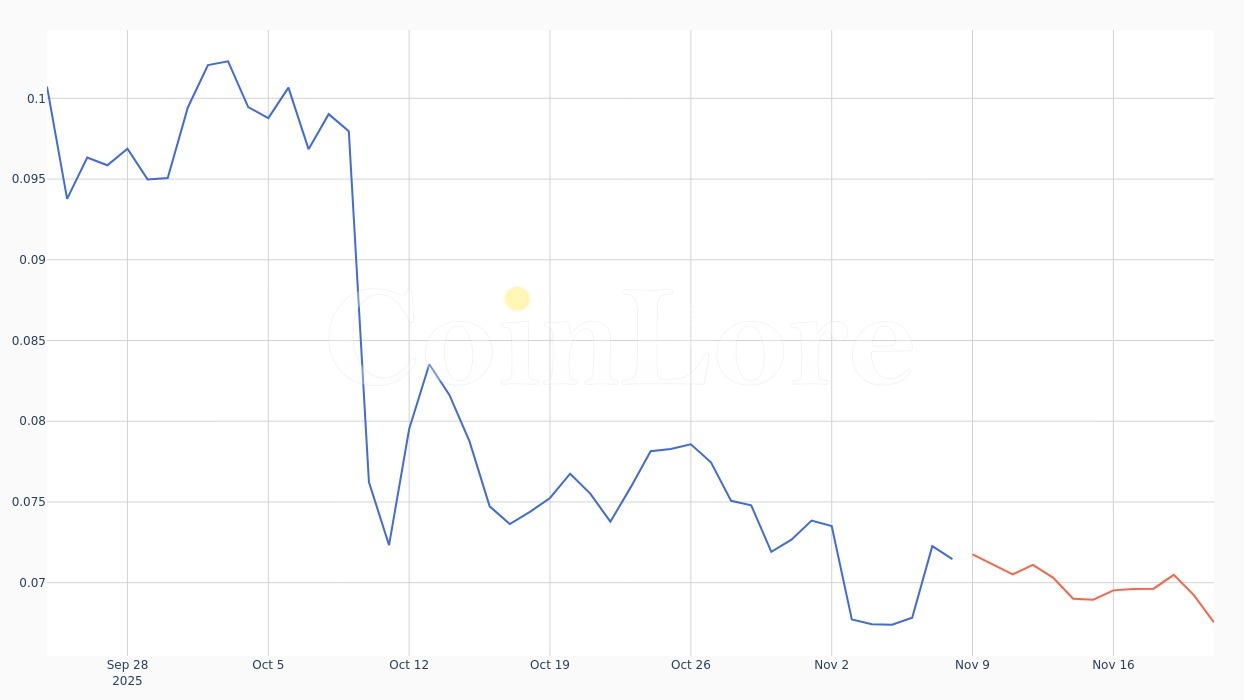 Aergo short-term price prediction