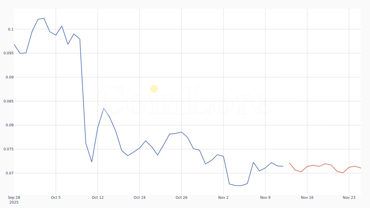 Aergo kurzfristige Kurs prognose