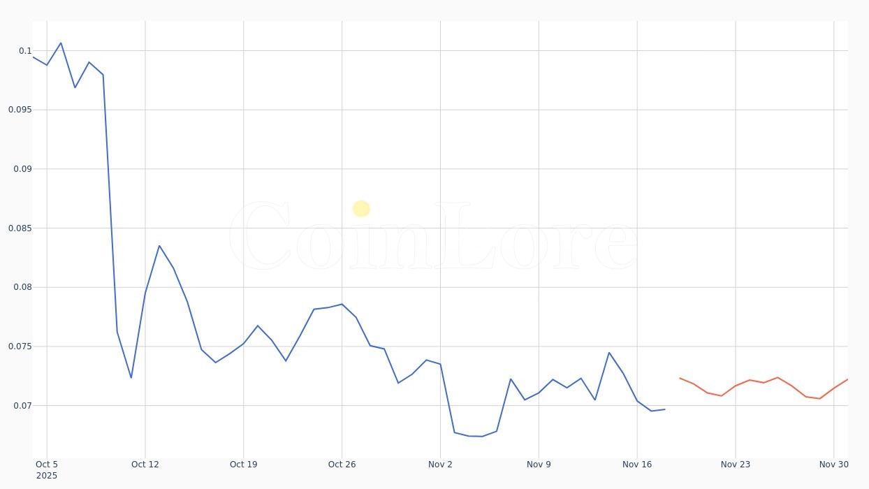 Aergo kurzfristige Kurs prognose