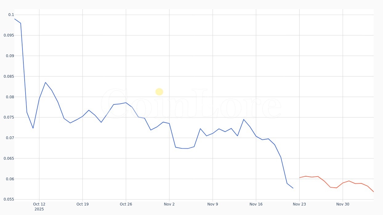 Aergo short-term price prediction