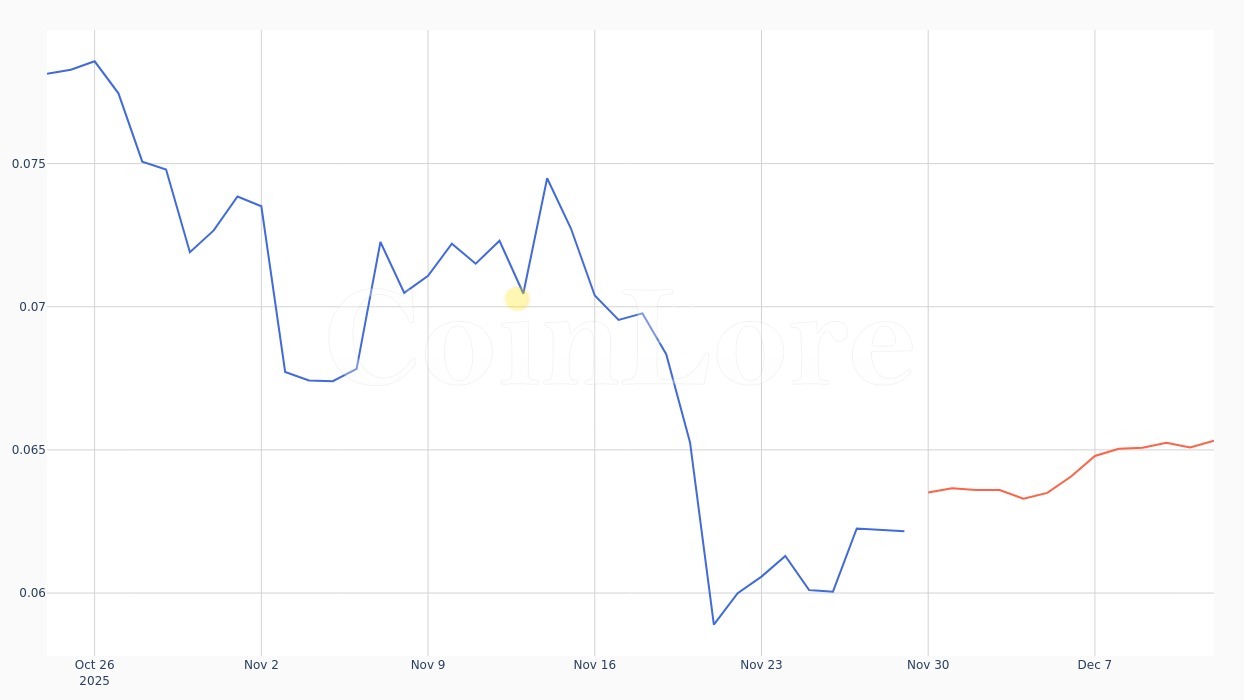 Aergo kurzfristige Kurs prognose