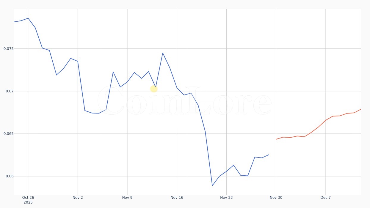 Aergo short-term price prediction