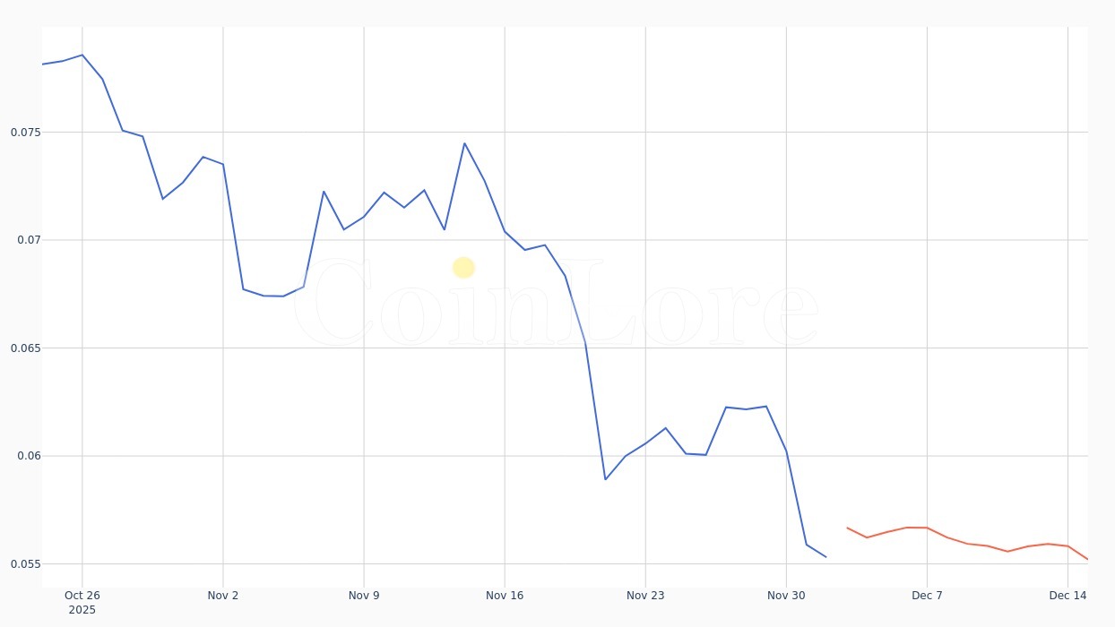 Aergo short-term price prediction