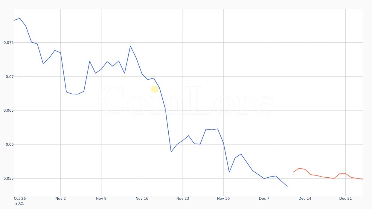 Aergo short-term price prediction