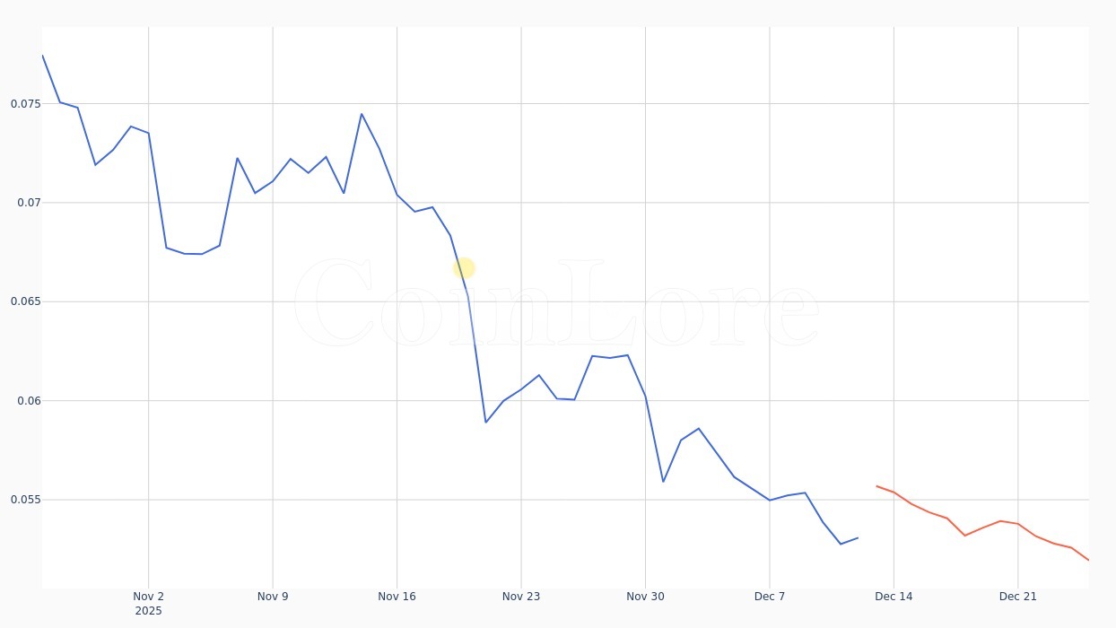 Aergo short-term price prediction