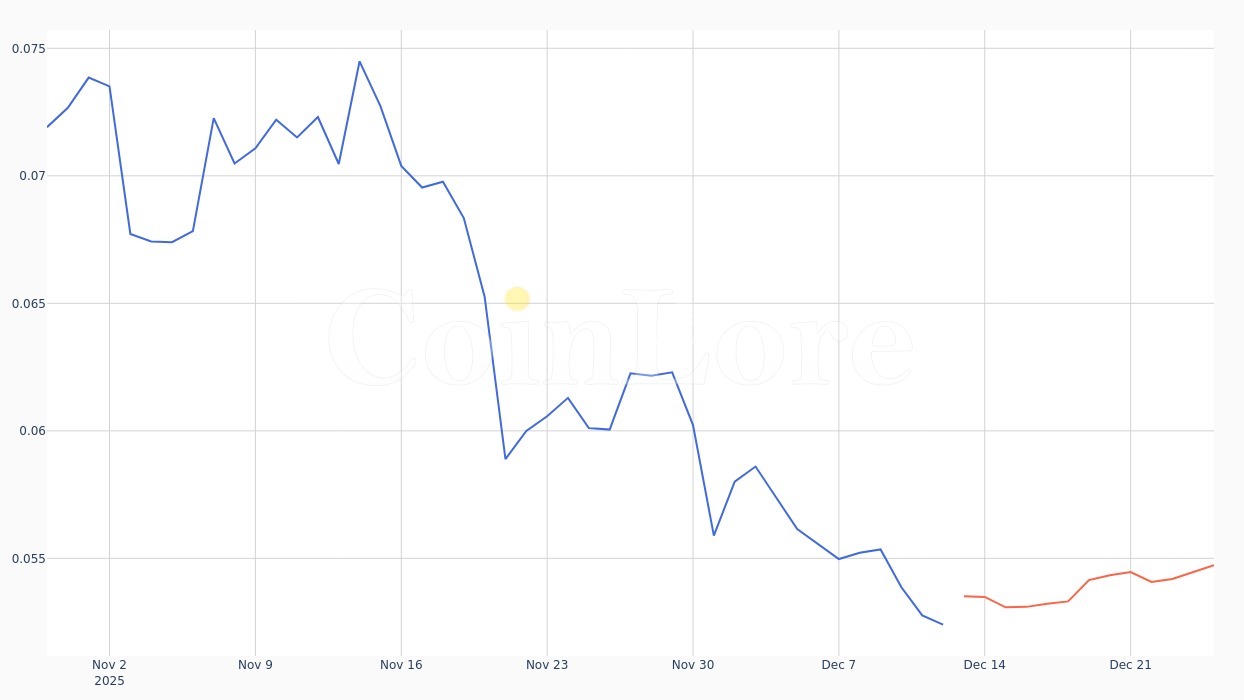 Aergo kurzfristige Kurs prognose