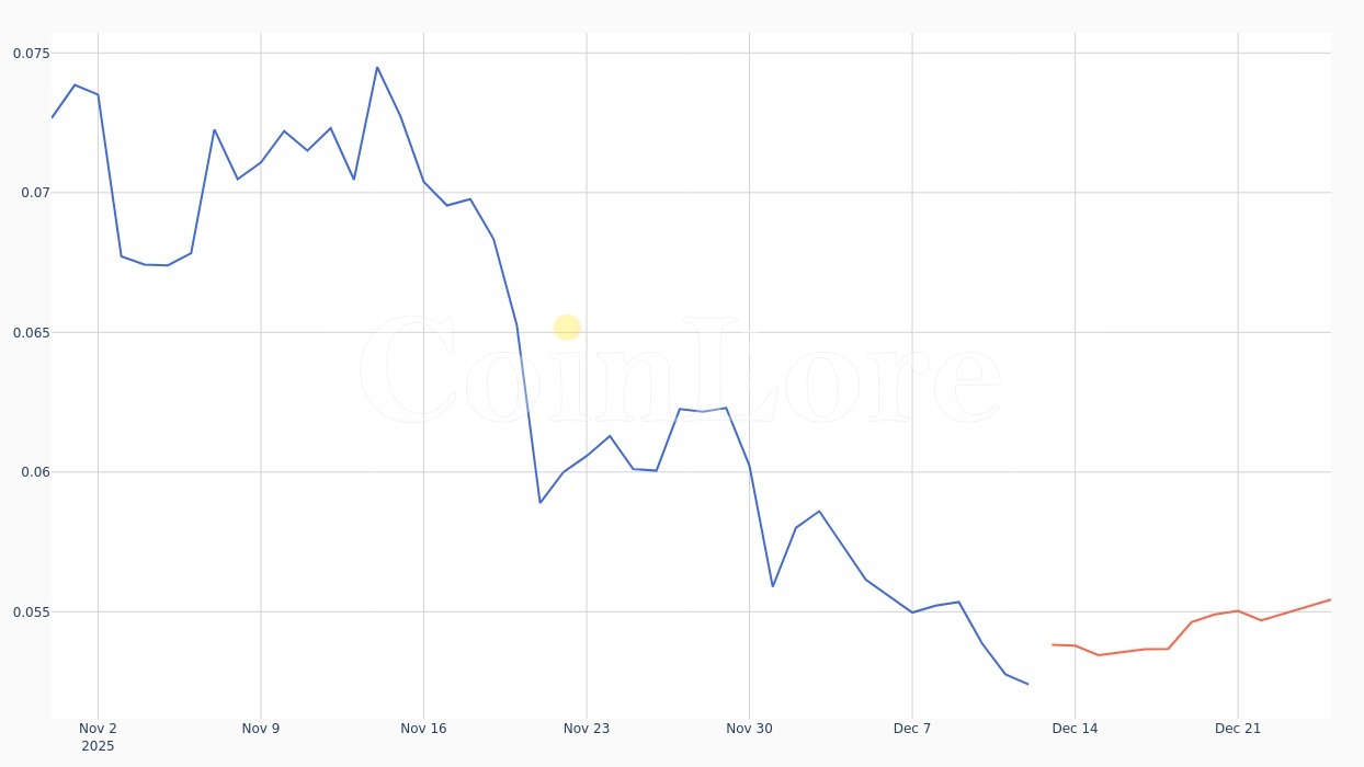 Predicción del precio a corto plazo de Aergo
