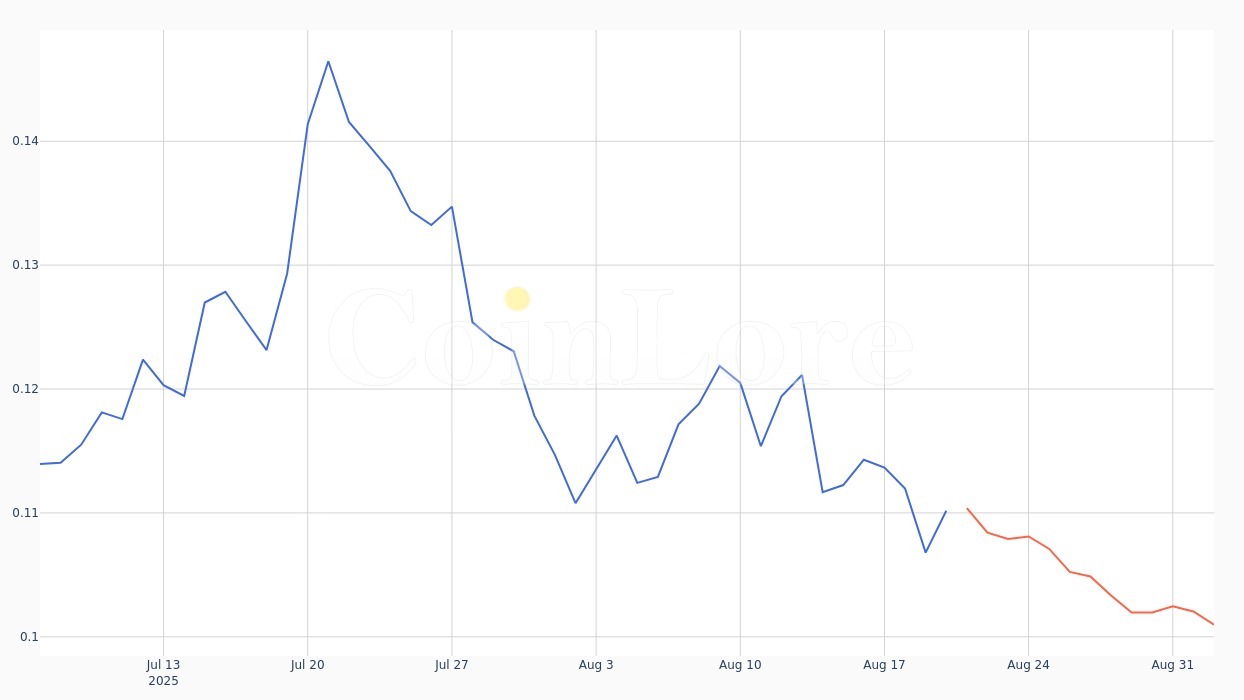 Aergo kısa vadeli fiyat tahmini