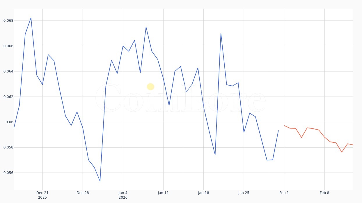 Predicción del precio a corto plazo de Aergo