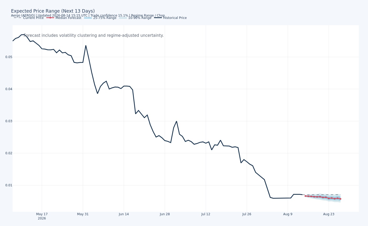 Aergo price forecast next 13 days with confidence range and prediction bands