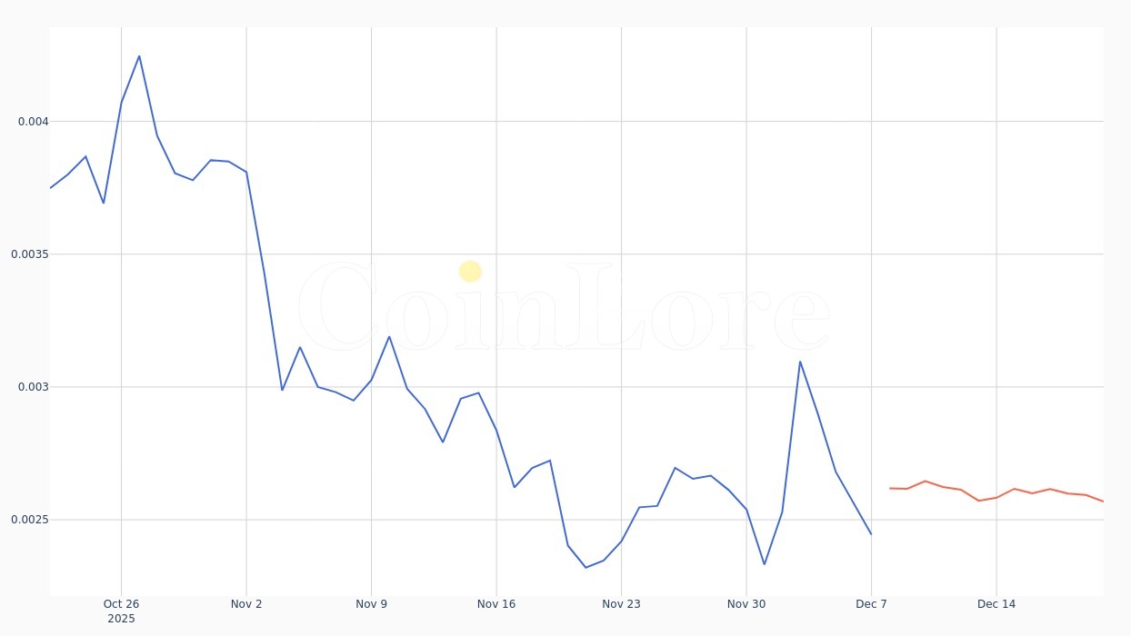 Aerobud short-term price prediction