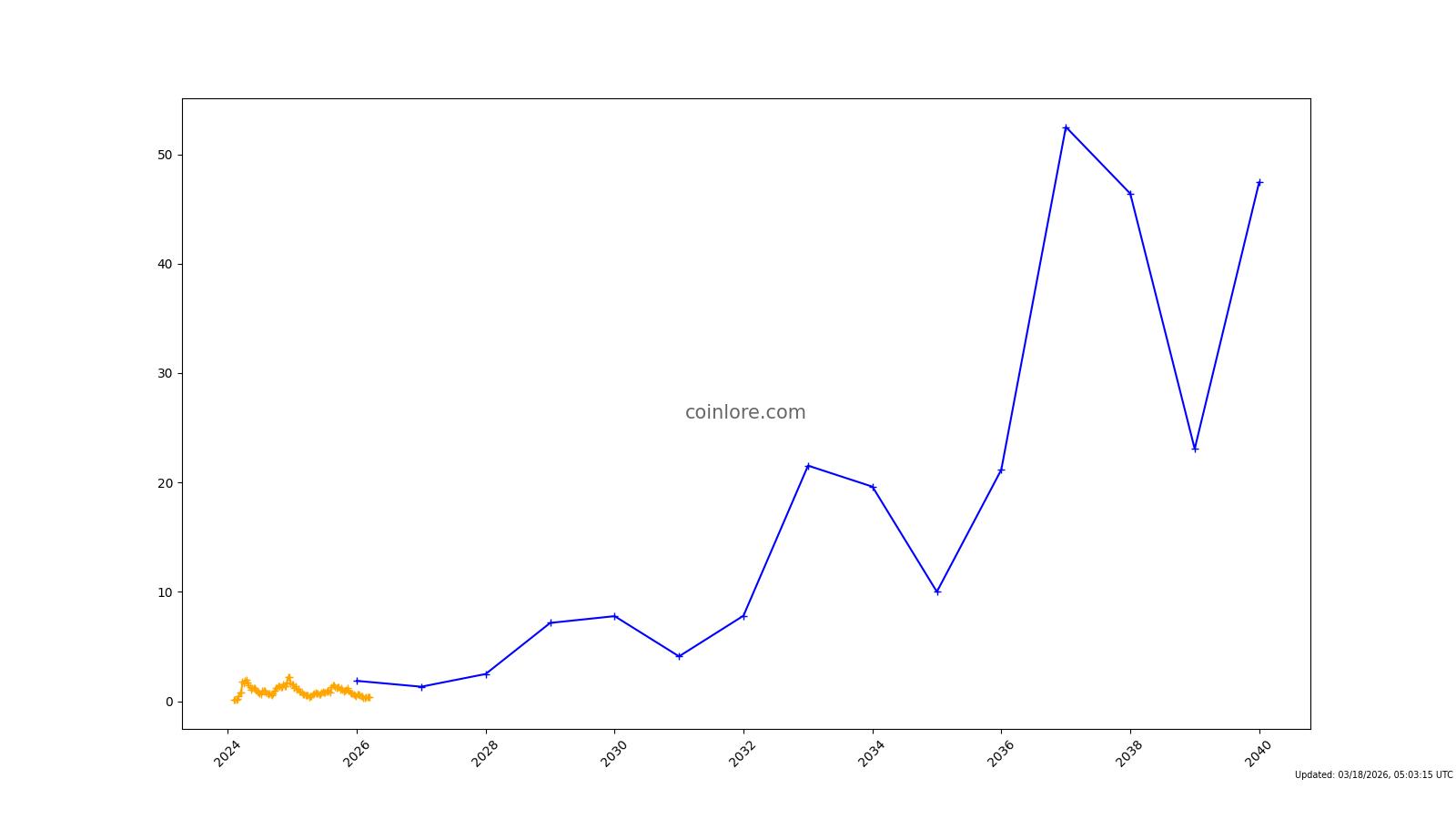 Aerodrome Finance долгосрочные прогноз курса