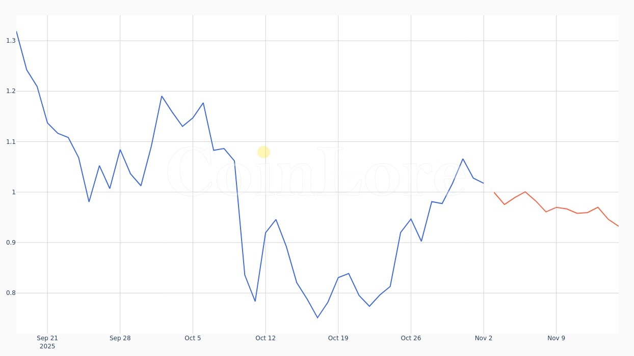Aerodrome Finance kısa vadeli fiyat tahmini