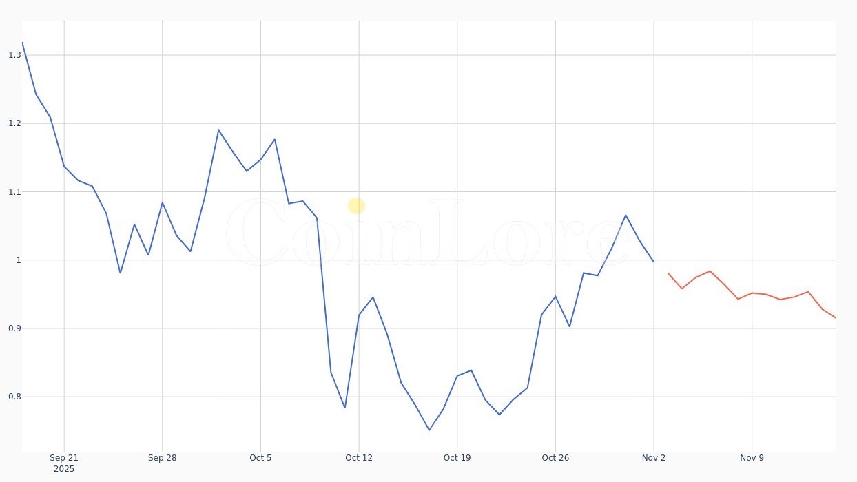 Predicción del precio a corto plazo de Aerodrome Finance
