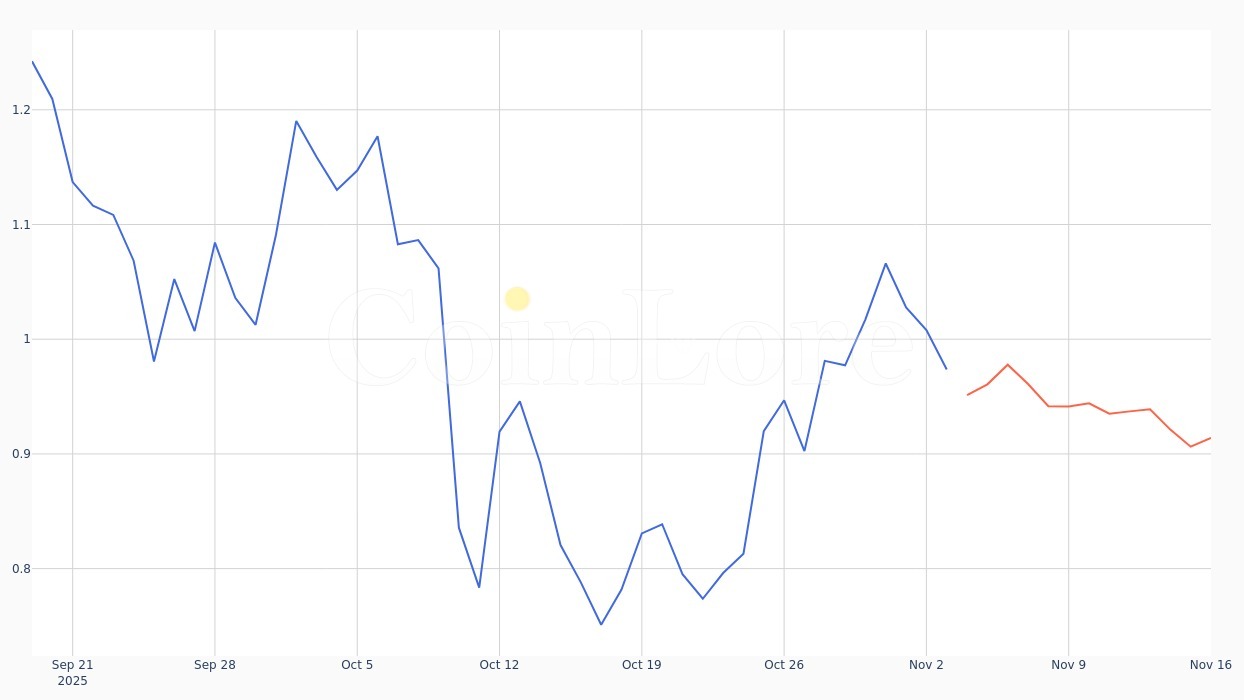 Aerodrome Finance краткосрочный прогноз курса
