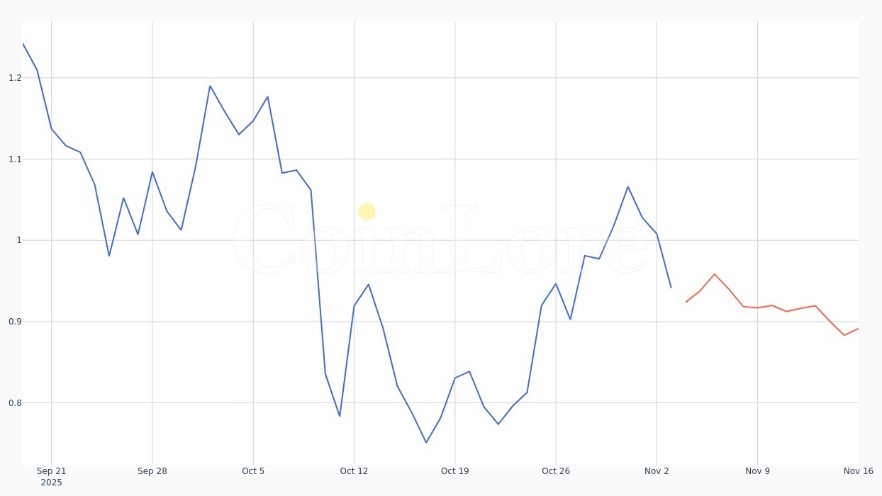 Aerodrome Finance short-term price prediction