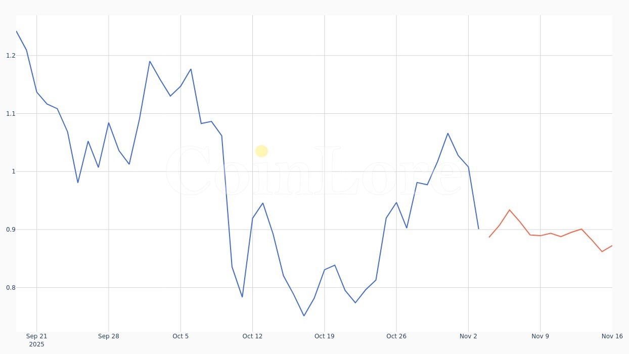 Aerodrome Finance kurzfristige Kurs prognose