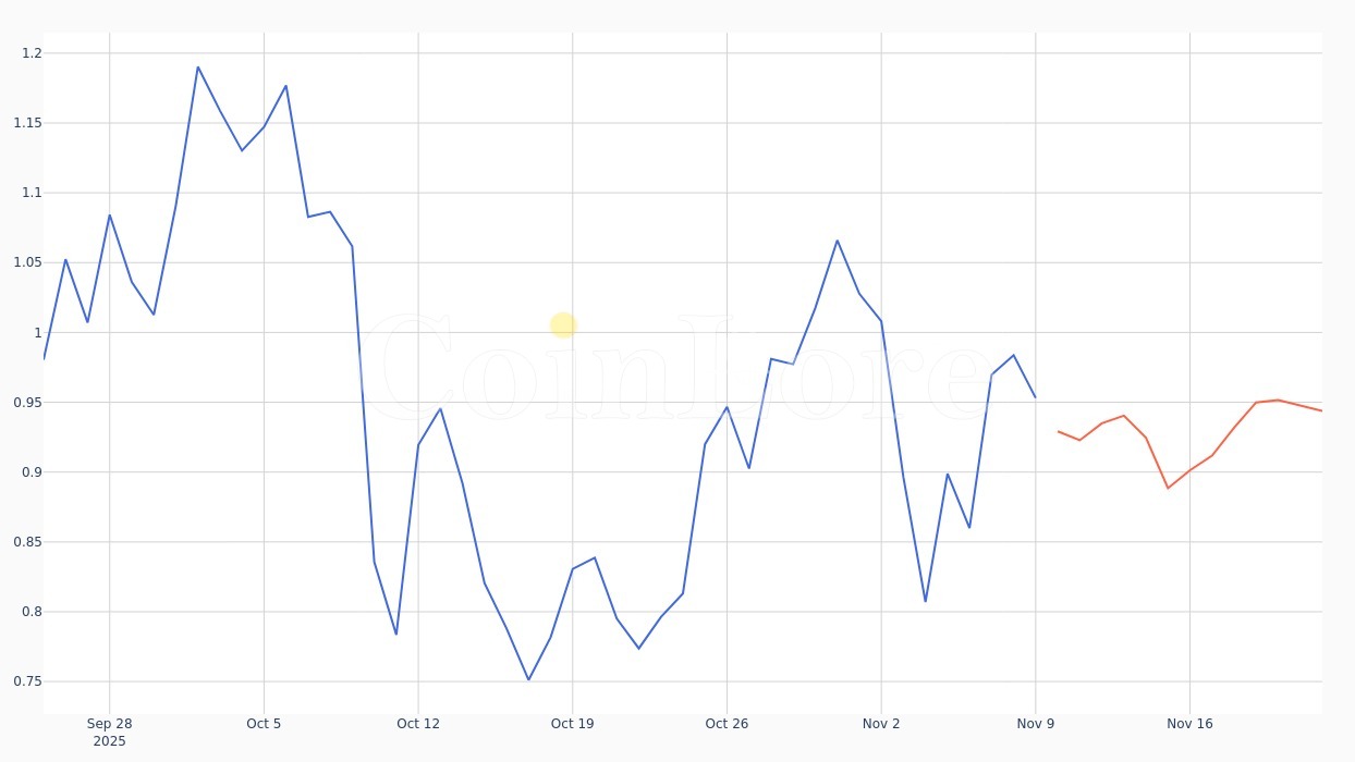 Aerodrome Finance short-term price prediction
