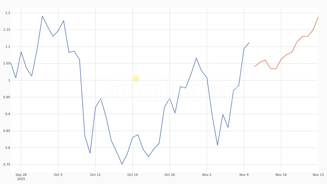 Aerodrome Finance short-term price prediction