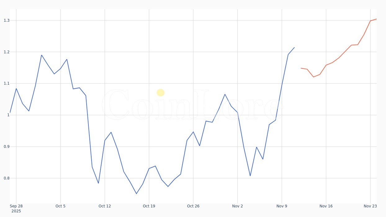 Aerodrome Finance short-term price prediction