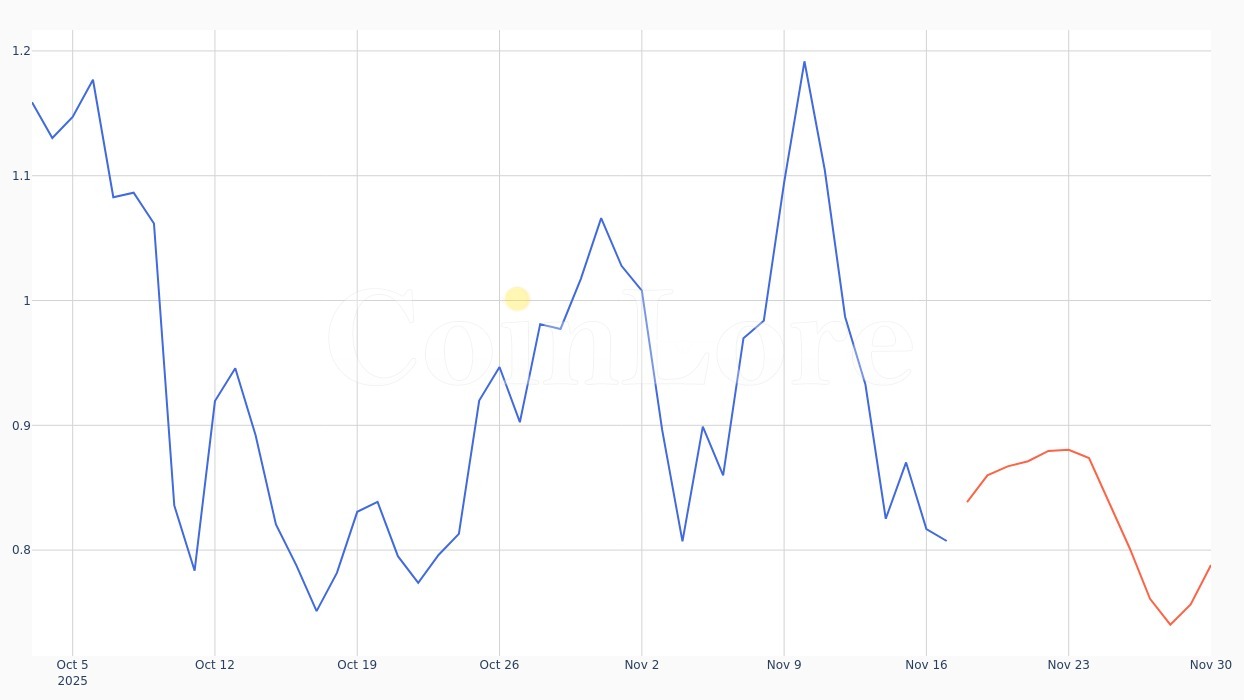 Aerodrome Finance short-term price prediction