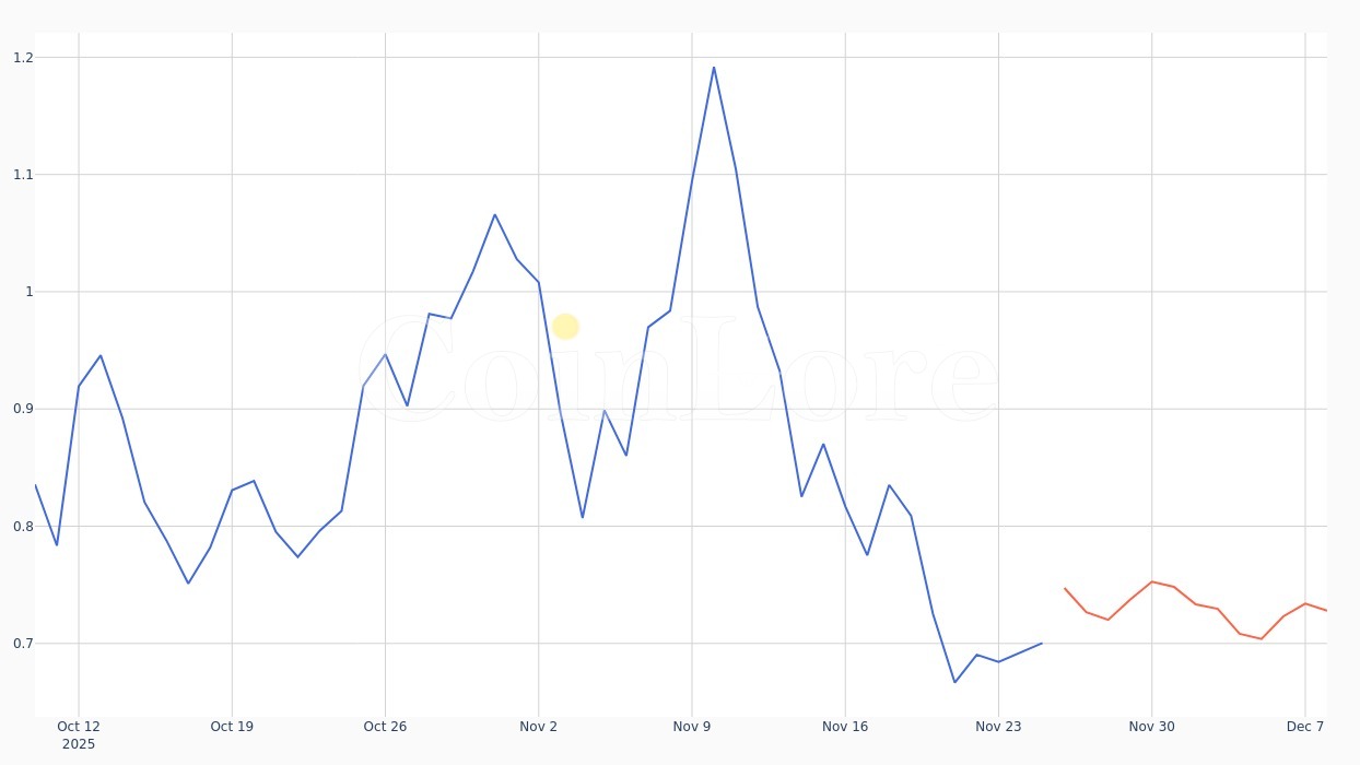Aerodrome Finance short-term price prediction