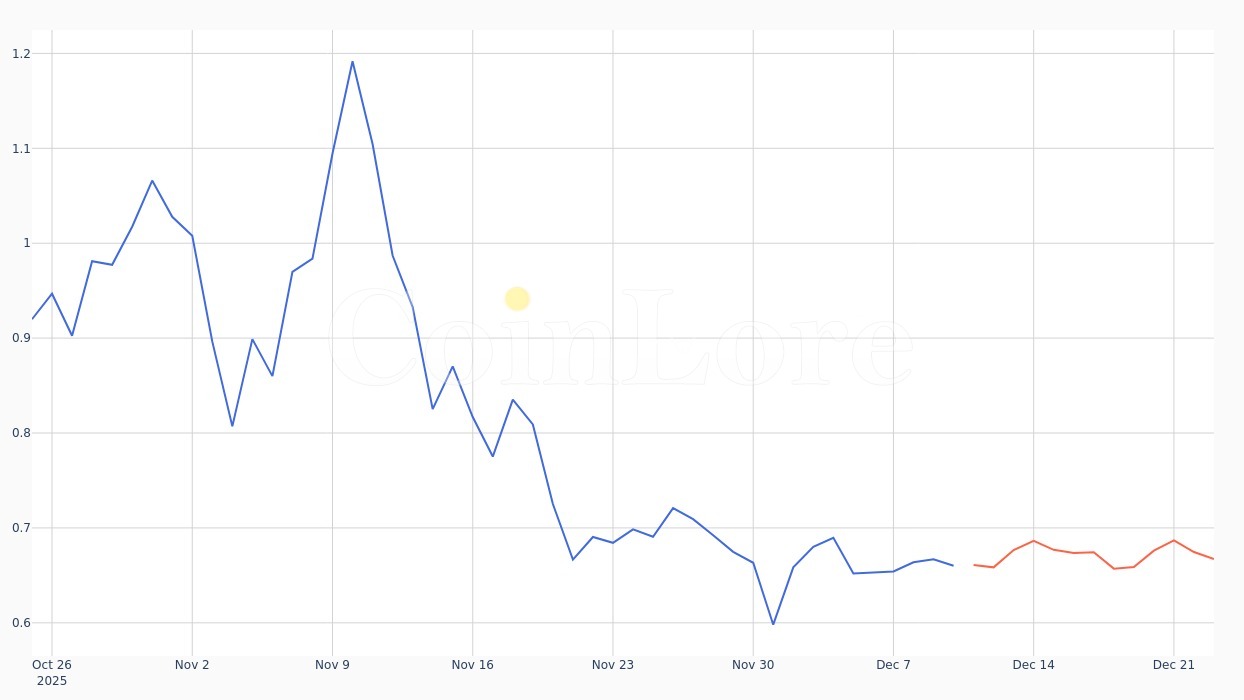 Aerodrome Finance short-term price prediction
