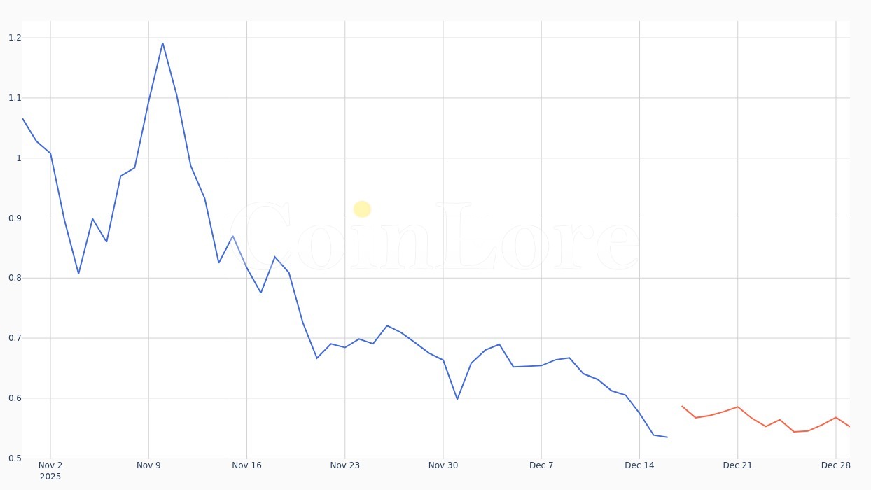 Predicción del precio a corto plazo de Aerodrome Finance