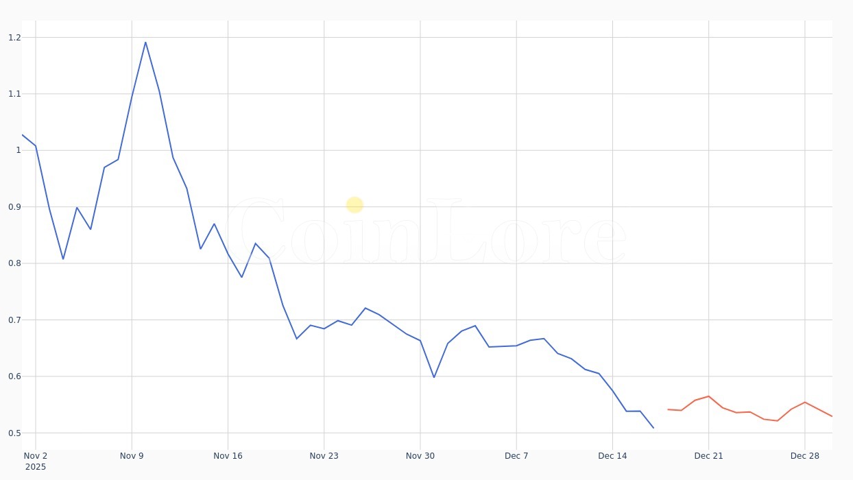 Aerodrome Finance краткосрочный прогноз курса