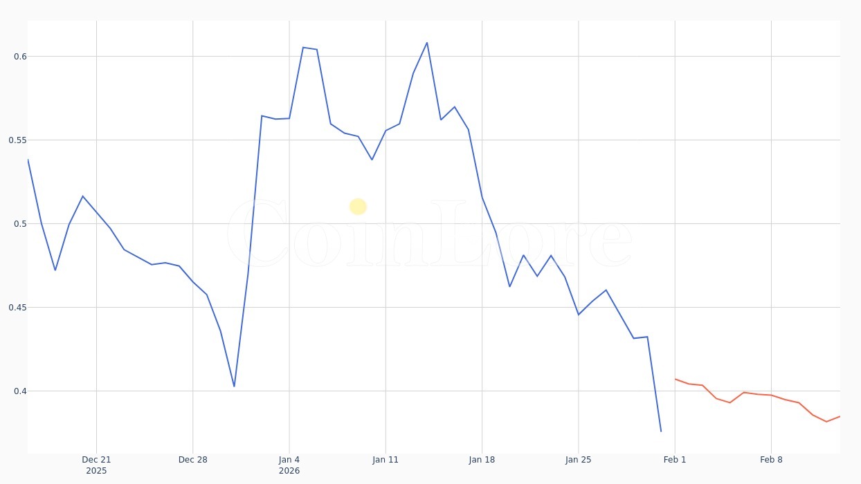 Predicción del precio a corto plazo de Aerodrome Finance