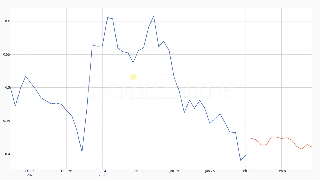 Aerodrome Finance краткосрочный прогноз курса