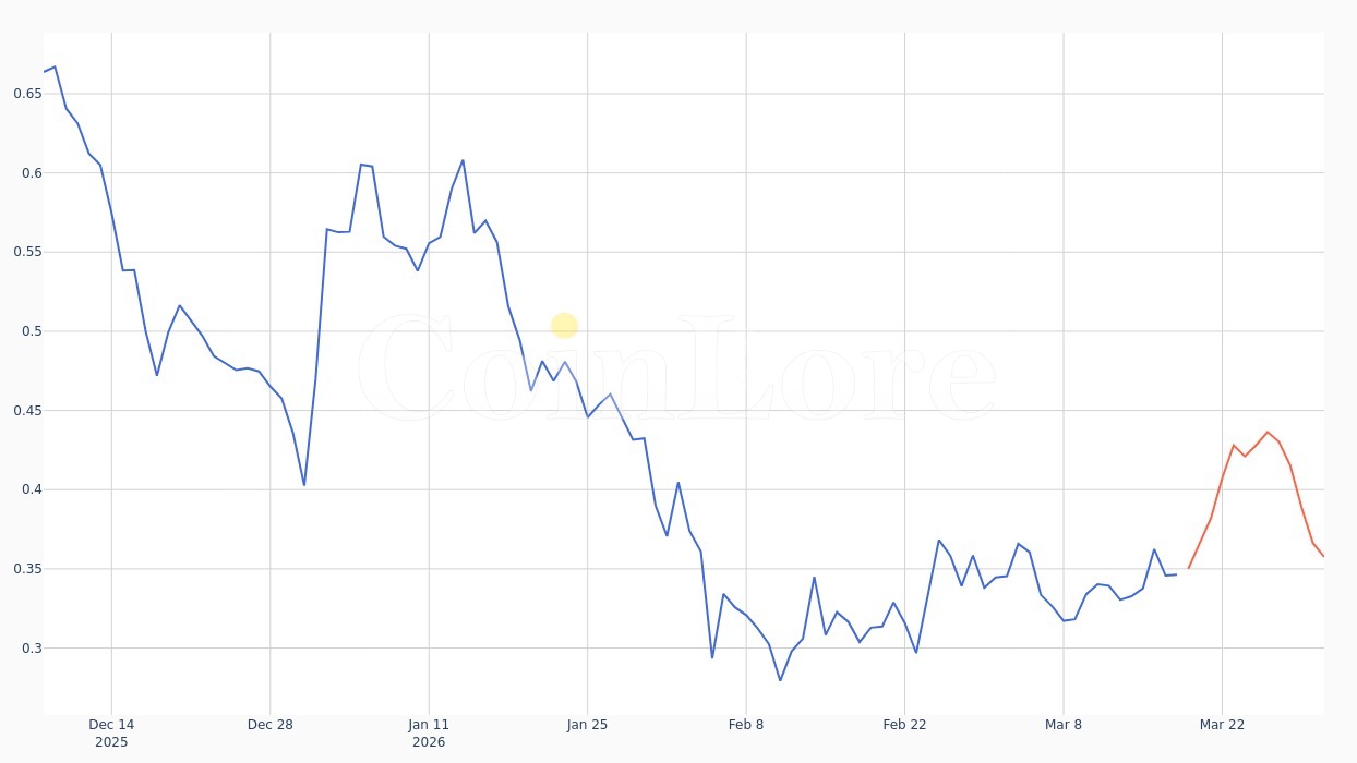 Predicción del precio a corto plazo de Aerodrome Finance