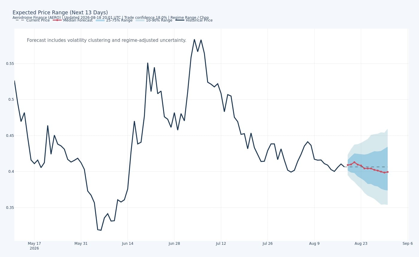 Aerodrome Finance price forecast next 13 days with confidence range and prediction bands