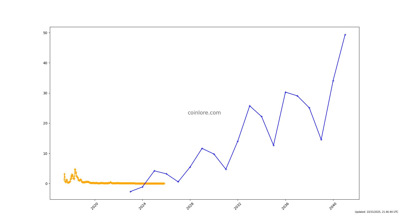 Aeternity-Kursprognose langfristig
