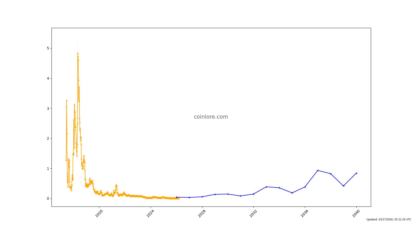 Predicción del precio de Aeternity a largo plazo