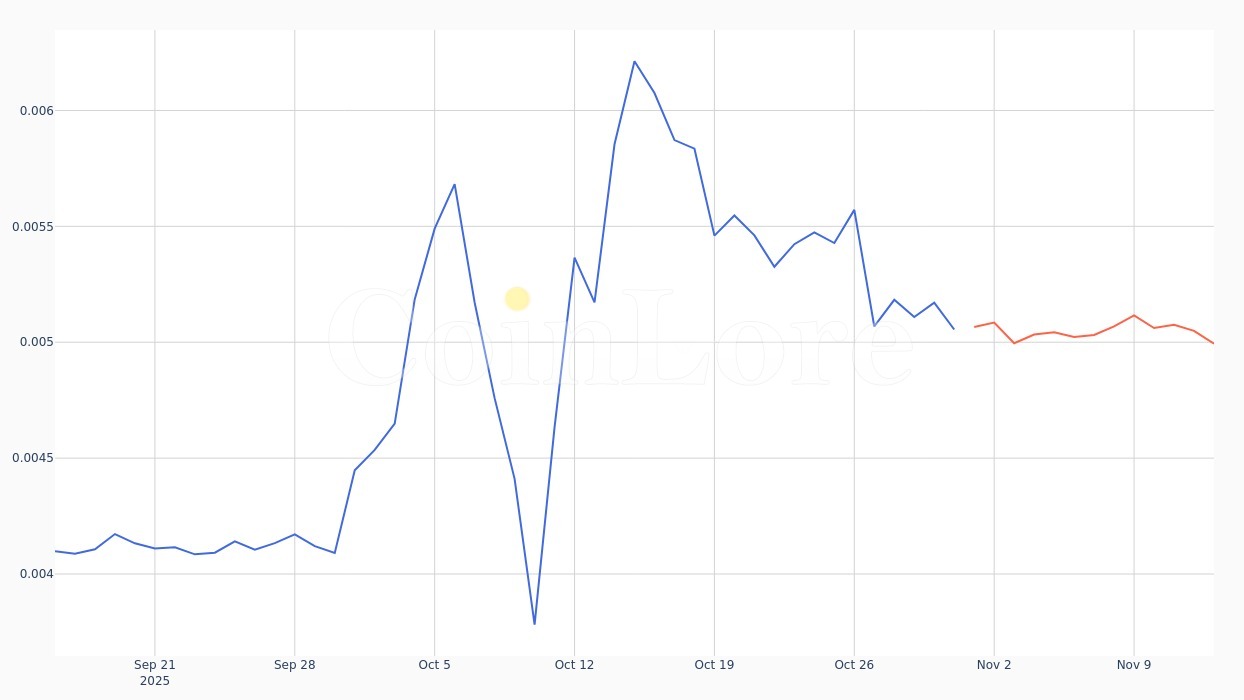 Aeternity kurzfristige Kurs prognose