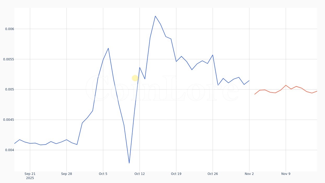 Predicción del precio a corto plazo de Aeternity
