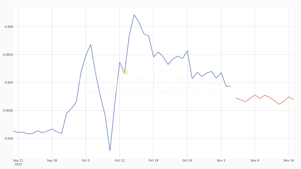 Aeternity short-term price prediction