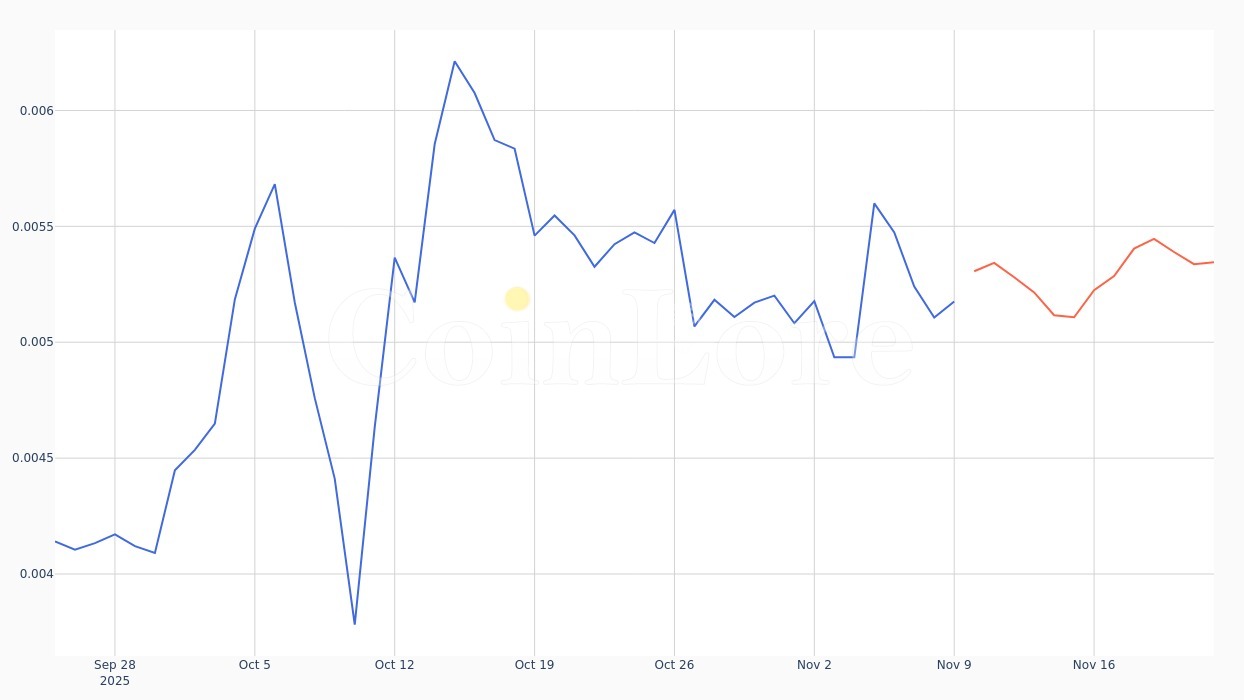 Aeternity short-term price prediction