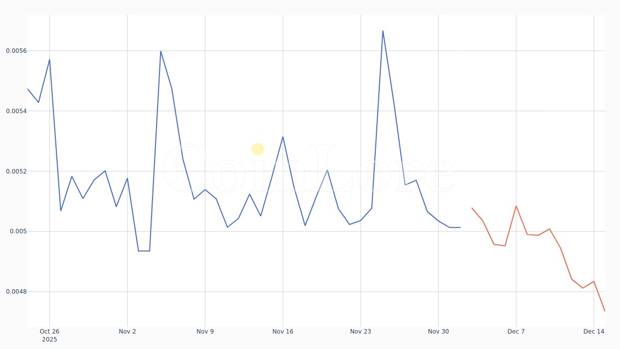 Aeternity short-term price prediction