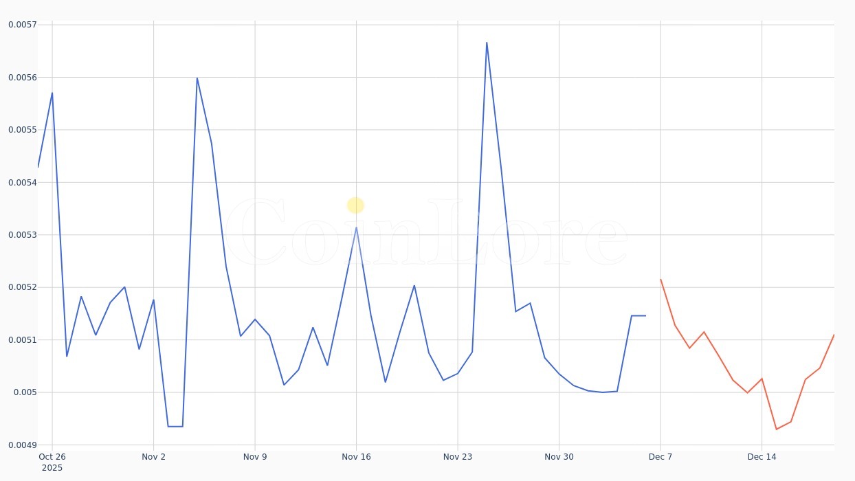 Aeternity short-term price prediction