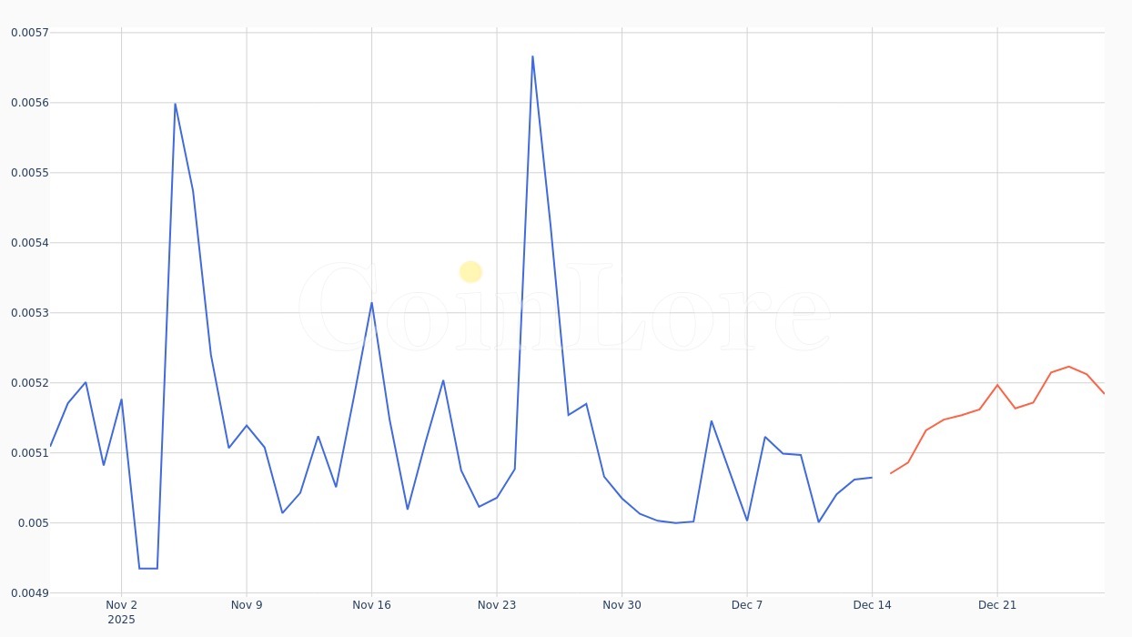 Aeternity short-term price prediction