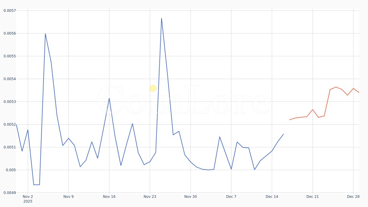 Predicción del precio a corto plazo de Aeternity
