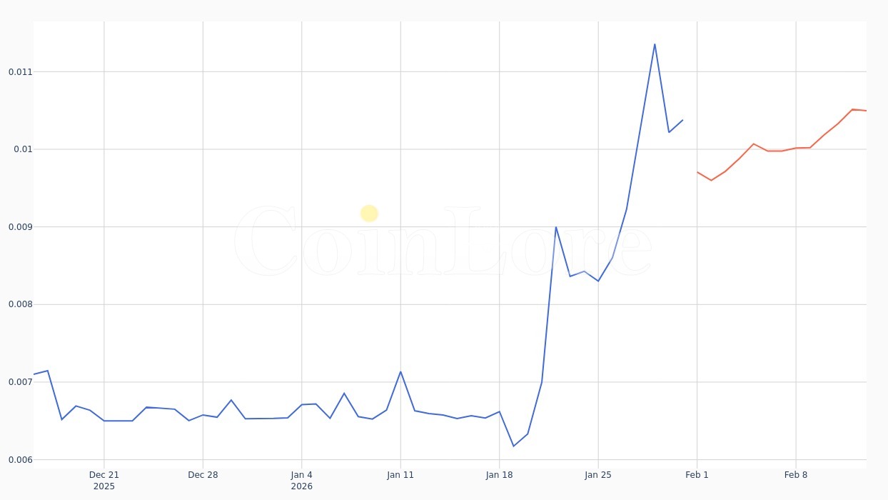 Predicción del precio a corto plazo de Aeternity