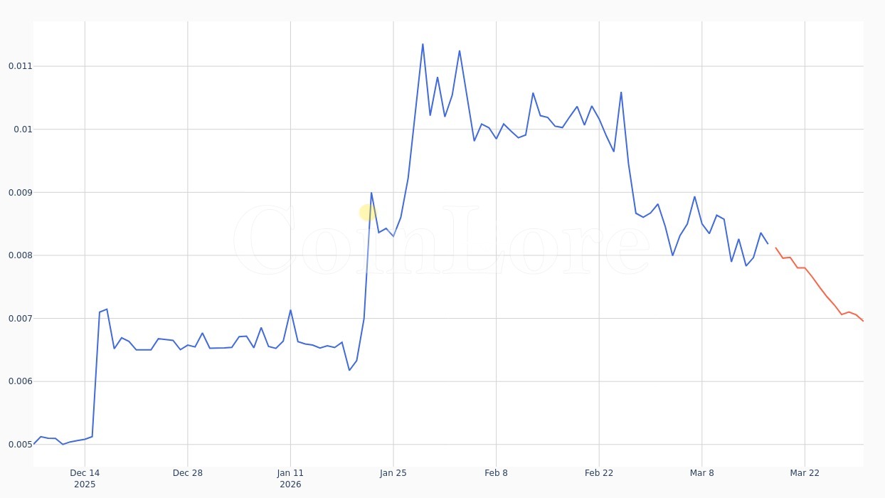 Predicción del precio a corto plazo de Aeternity